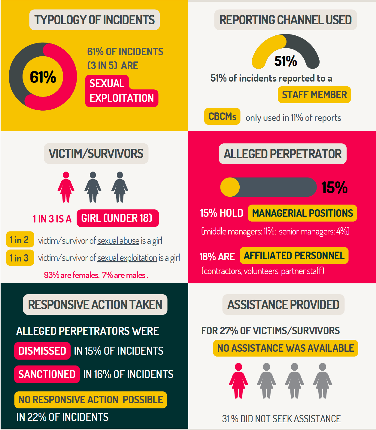Trends in Sexual exploitation, Abuse & Harassment in the Aid Sector (Oct 23 – March 24) | CHS ...